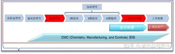医药行业经常出现的“eCTD”到底是什么？ - 知乎