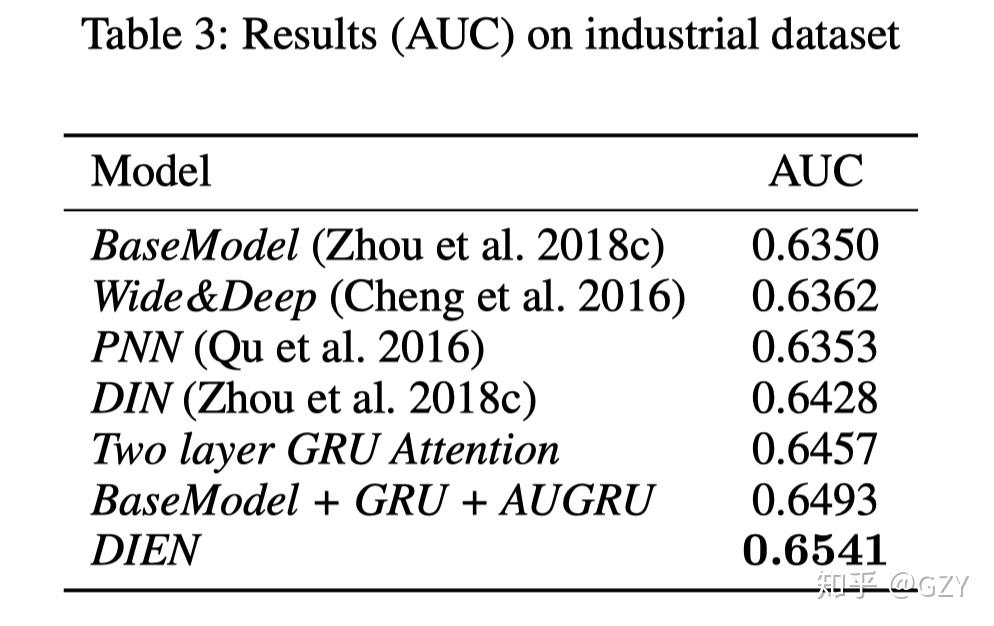 AAAI2019｜阿里CTR预估模型---DIEN（深度兴趣演化网络） - 知乎