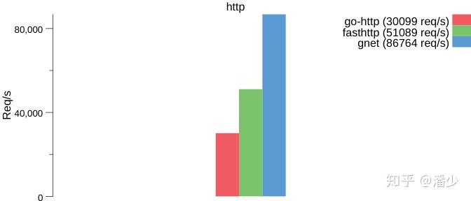 gnet: 轻量级且高性能的 Golang 网络库 - 知乎