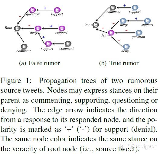 Rumor Detection with Tree-structured RvNN - 知乎