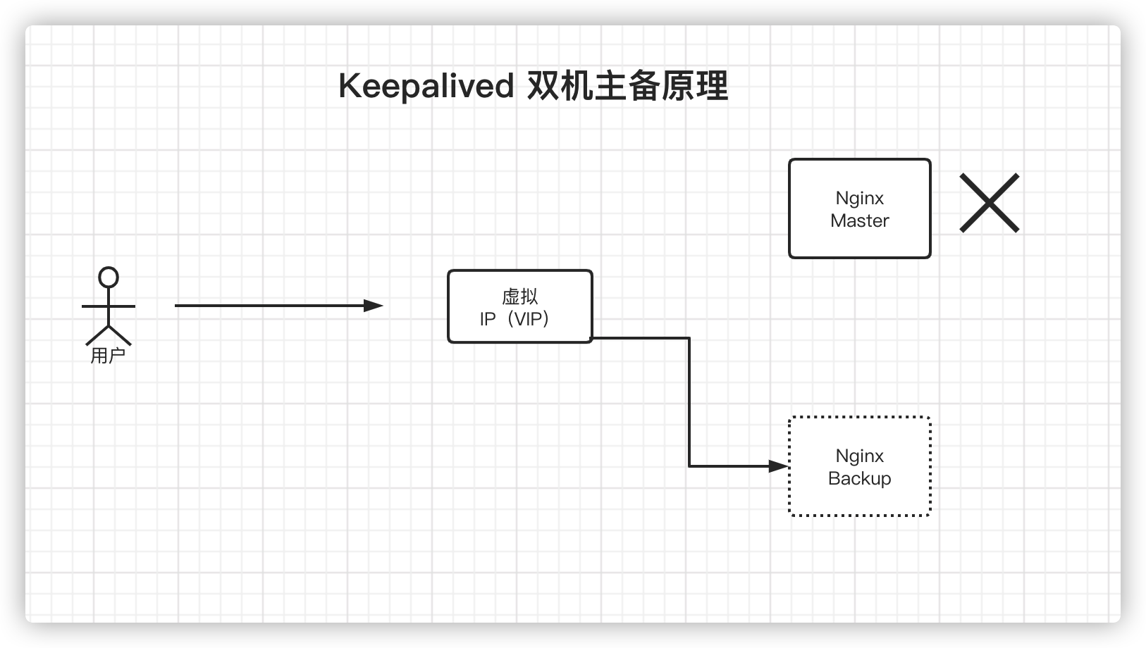 Keepalived 原理与实战 - 知乎