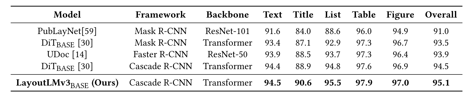 多模态文档AI-LayoutLMv3：具有统一文本和图像掩码的文档AI预训练(2022) - 知乎