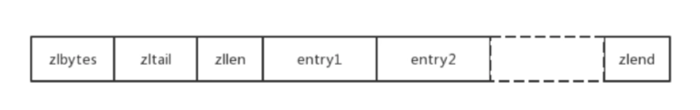 redis 压缩列表ziplist、quicklist - 知乎