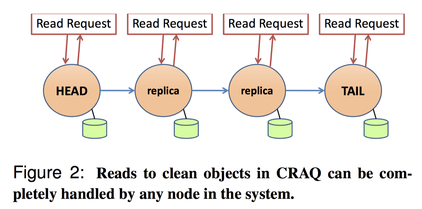 【译】Object Storage on CRAQ 上篇 - 知乎