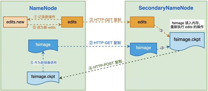 HDFS 05 - HDFS 的元数据管理（FSImage、EditLog、Checkpoint） - 知乎