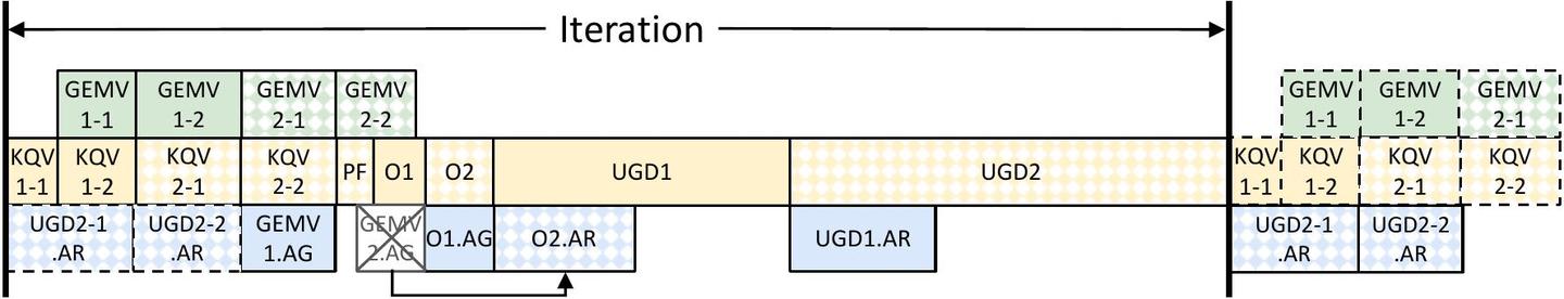 [LLM 推理系统优化] NanoFlow - 知乎