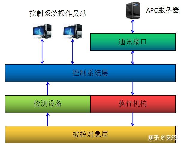 先进过程控制之一：浅说APC - 知乎