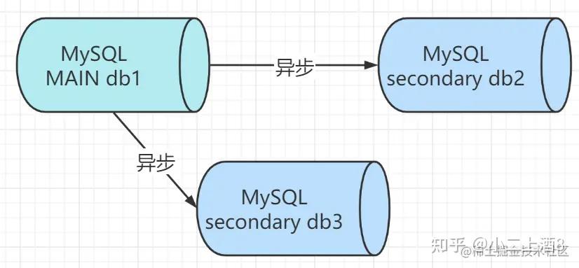 【MySQL】MySQL复制与高可用水平扩展架构实战 - 知乎