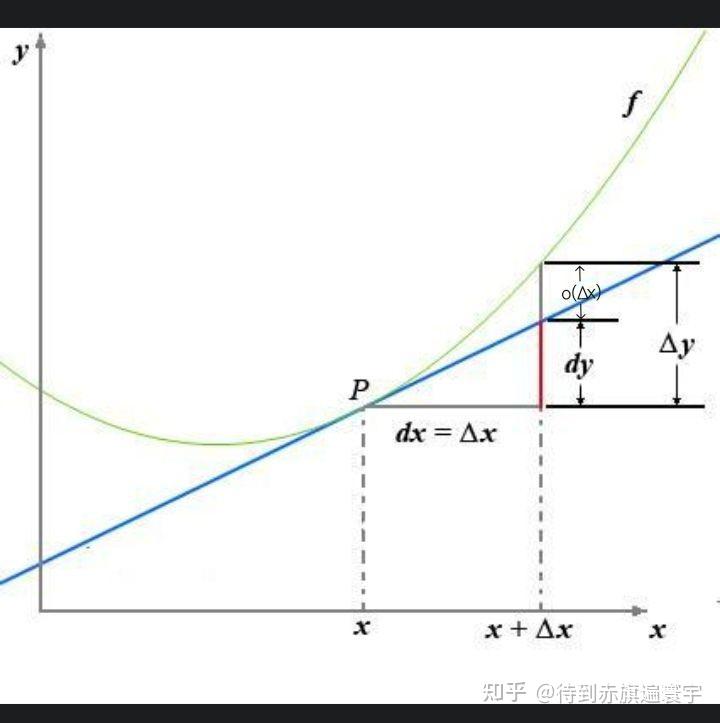 dx和Δx到底啥关系呢？ - 知乎