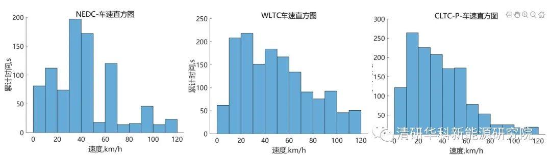 科普 | NEDC、CLTC、CHTC等哪种测试工况测出的能耗更科学？ - 知乎