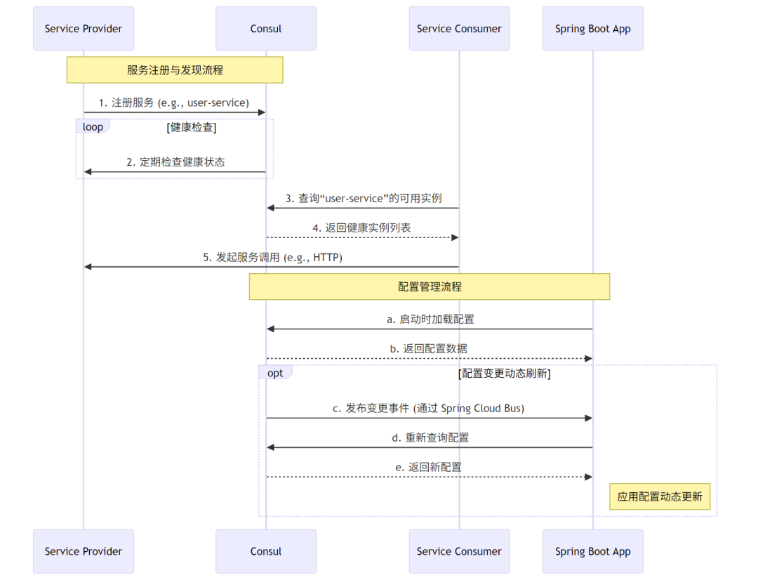 Spring Boot 与 Consul 实战：轻松实现服务发现与配置管理 - 知乎