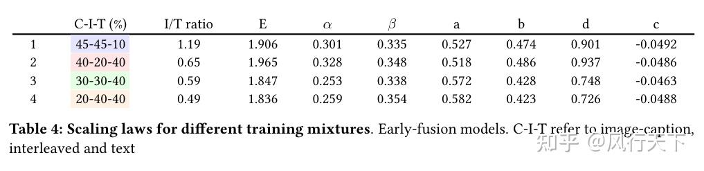 Scaling Laws for Native Multimodal Models - 知乎