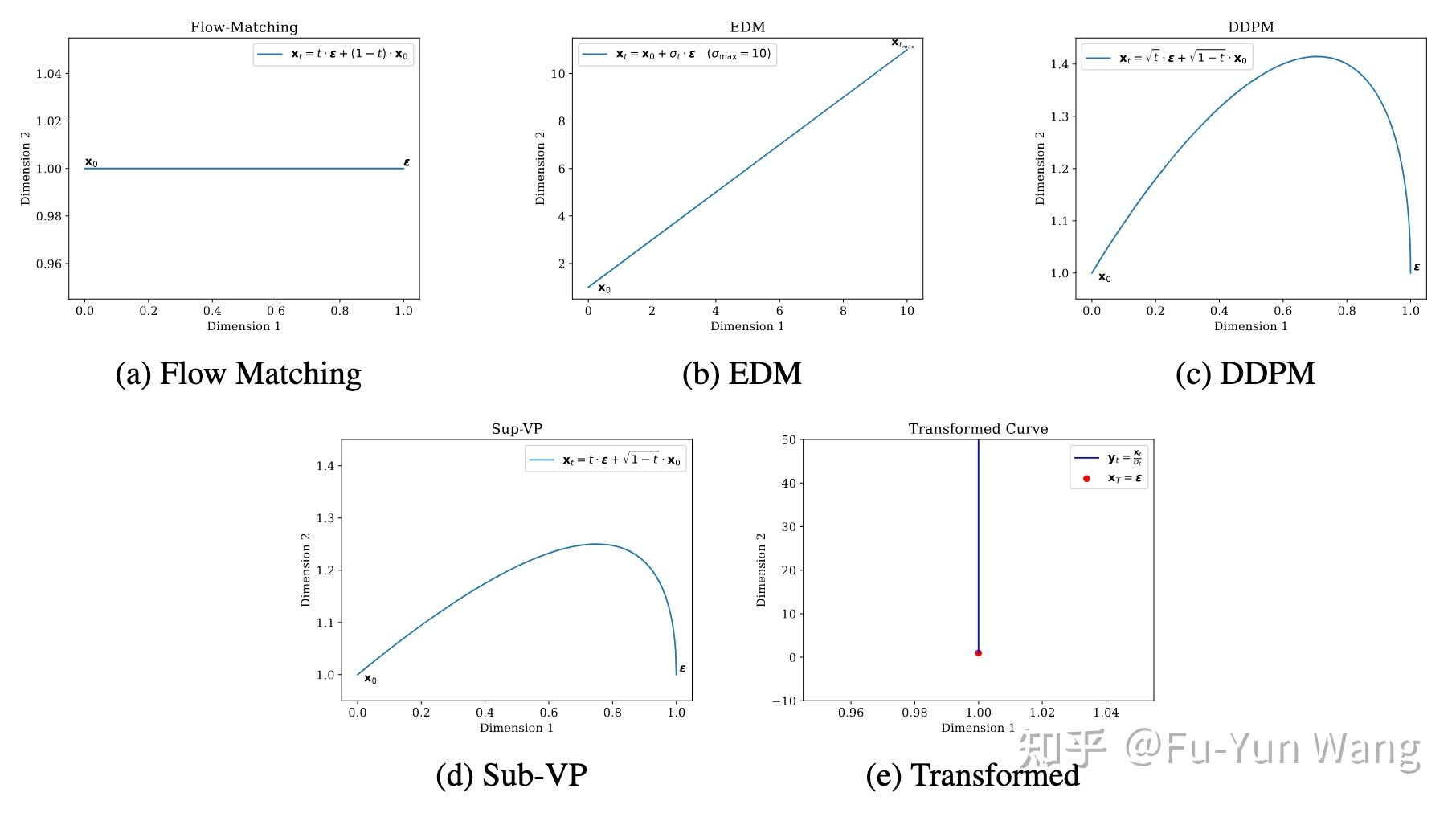 扩散模型中，Flow Matching的训练方式相比于 DDPM 训练方法有何优势？ - 知乎