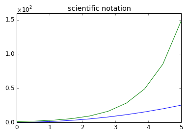 【翻译搬运】Matplotlib - 用Python绘制2D和3D图像 - 知乎