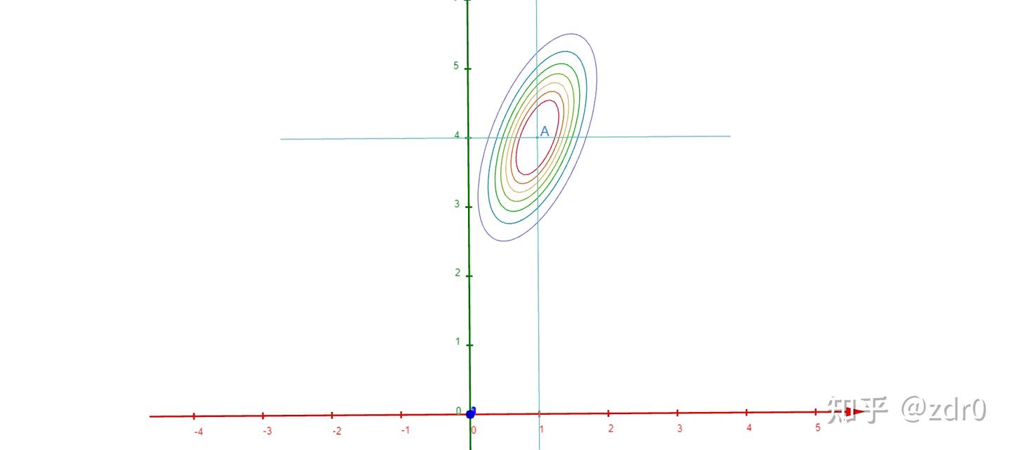[科普文]：为什么二元正态分布的等高线是一族椭圆？ - 知乎