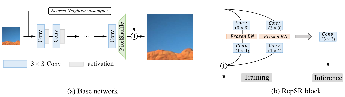 底层任务超详细解读 (十四)：RepSR：解决超分模型的 BN 不友好问题 - 知乎