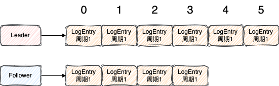 28图图解Raft协议，不过如此！ - 知乎