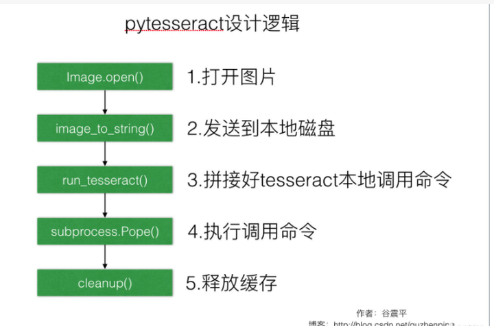 Python Ocr工具pytesseract详解 知乎 2614