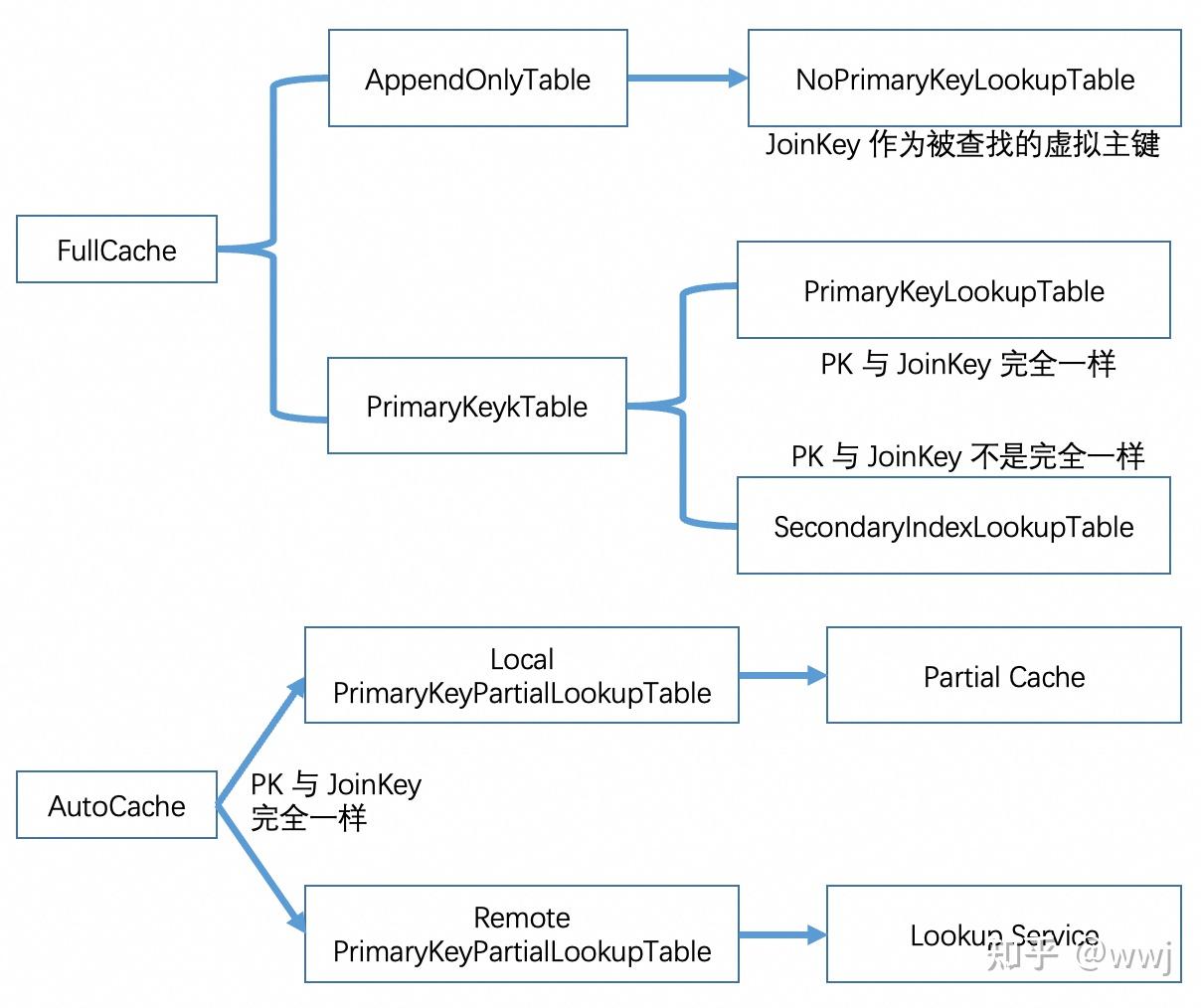 Apache Paimon 源码解密（五）、Flink 执行 Lookup Join 流程及源码解析 - 知乎
