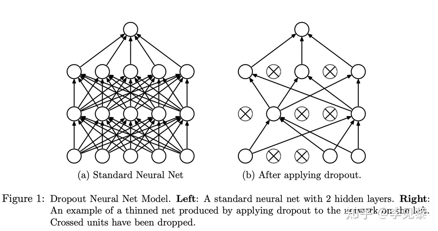 详解Dropout调优 - 知乎