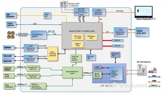 Tesla智能座舱域控制器（MCU）的系统化梳理 - 知乎