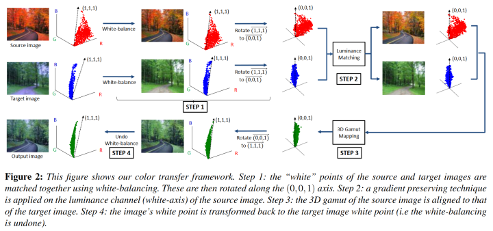 [论文阅读] 颜色迁移-Illuminant Aware Gamut-Based - 知乎