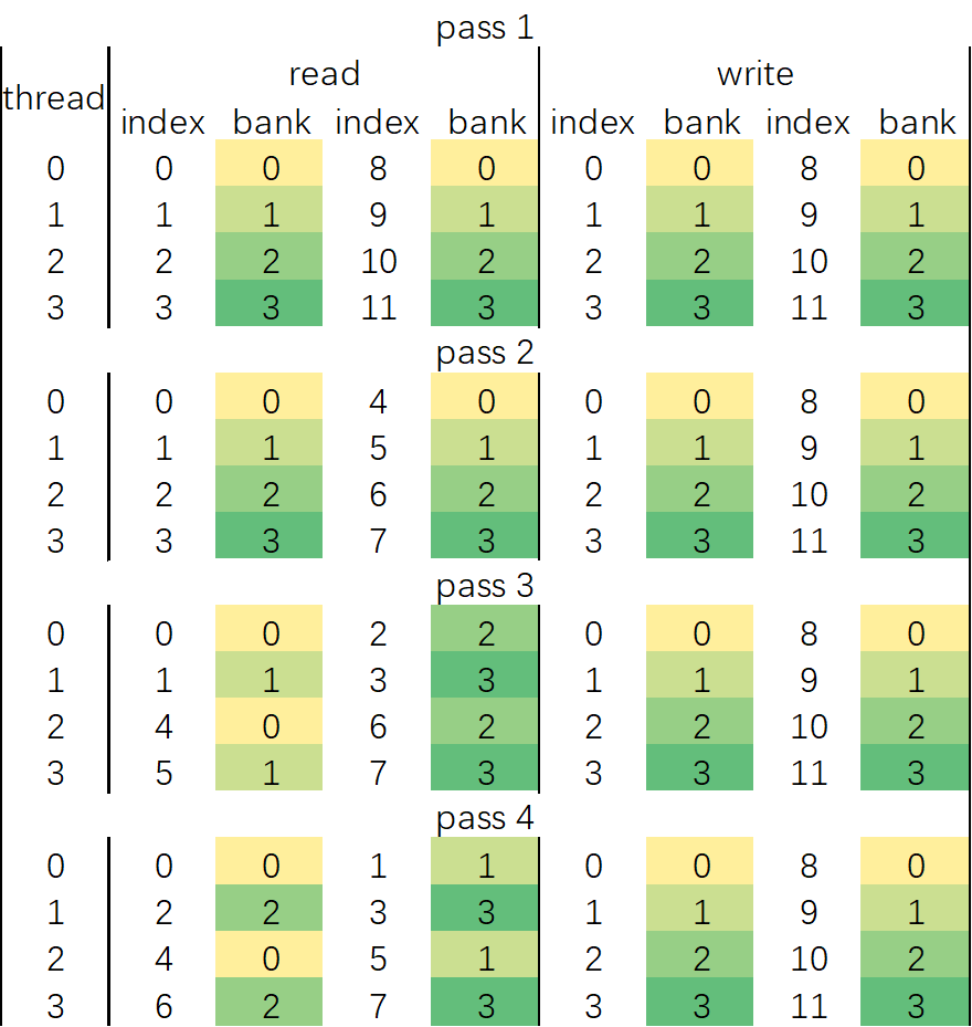 FFT 优化： FFT Optimization for GPU - 知乎