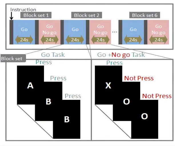 fNIRS技术在临床、科研应用中的经典范式：Go/No-go - 知乎