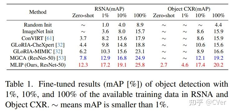 CVPR 2024 | MLIP：增强医学视觉表示！利用发散编码器和知识引导对比学习 - 知乎