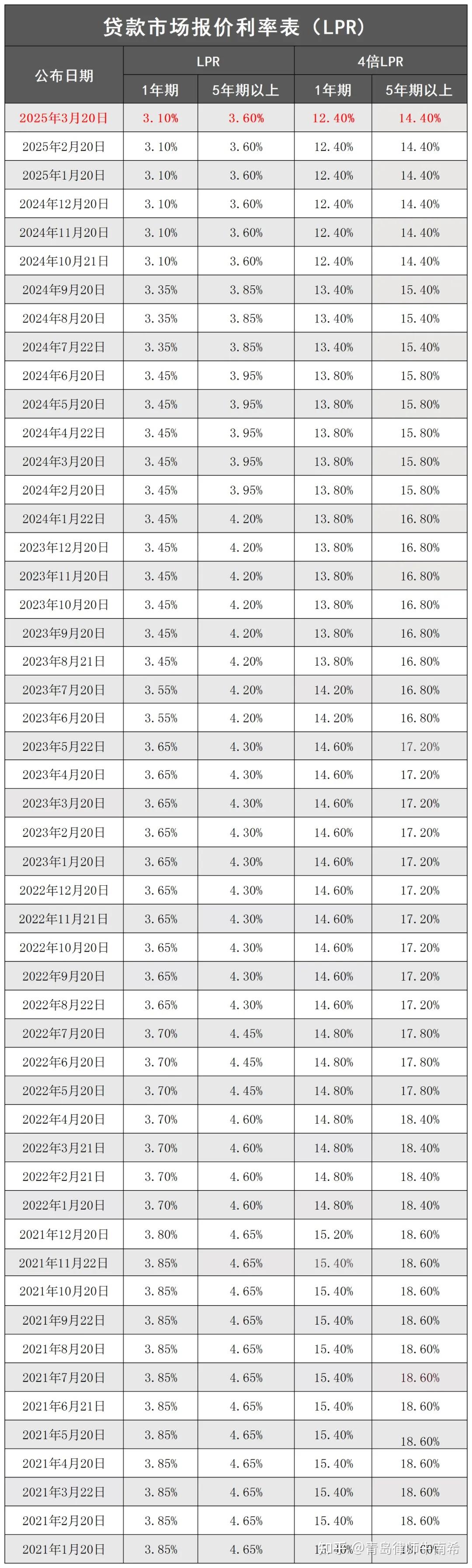 2025年3月20日发布LPR:民间借贷利率法定上限最高为12.4% - 知乎