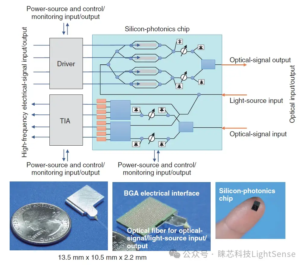 NTT的相干光学组件COSA - 知乎