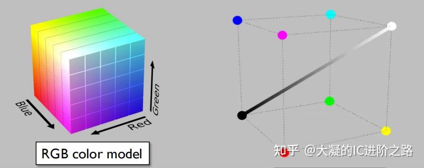 颜色空间（三）——RGB、Lab、HSV和YUV - 知乎