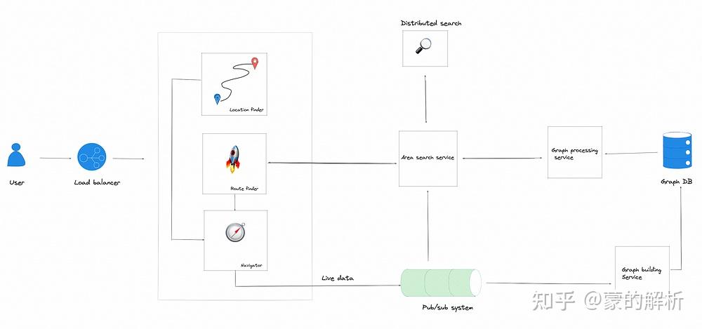 System design: Google maps 系统设计: 谷歌地图 - 知乎