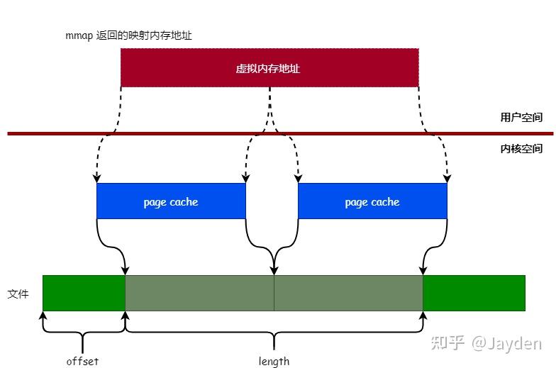 一文读懂 mmap 原理 - 知乎