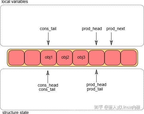 DPDK环形缓冲区（Ring）详解及性能优化 - 知乎