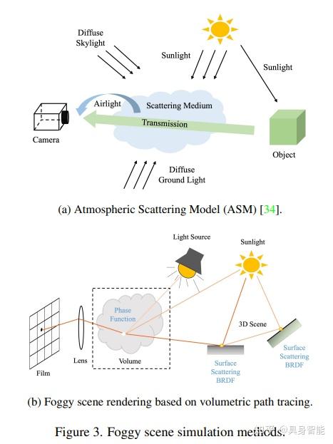 CVPR 2024 | SynFog：基于端到端成像仿真的逼真合成雾数据集 - 知乎