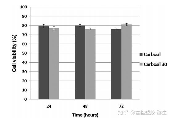 Carbosil 有机硅聚碳酸酯聚氨酯-交联PDMS：氧化降解与钙化行为分析 - 知乎