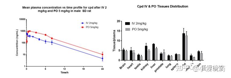 成药性评价基础篇——药物的分布|药代动力学检测服务 - 知乎