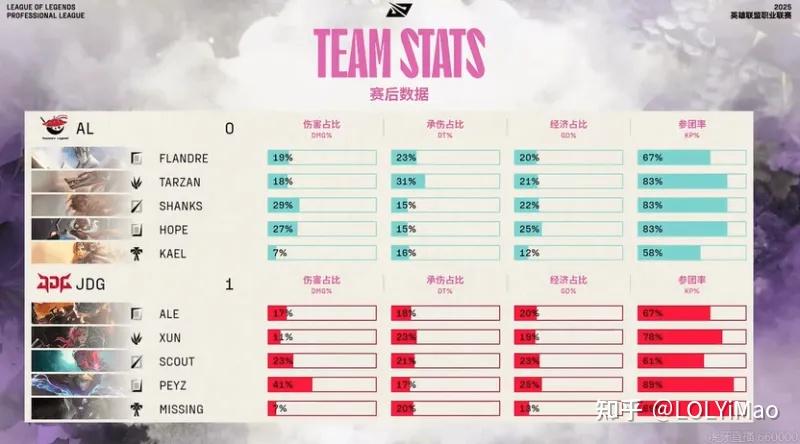 2025LPL赛区AL 0-2 JDG - 知乎