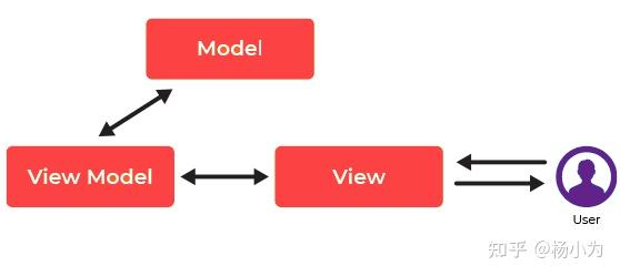 MVC与MVVM的差异 - 知乎