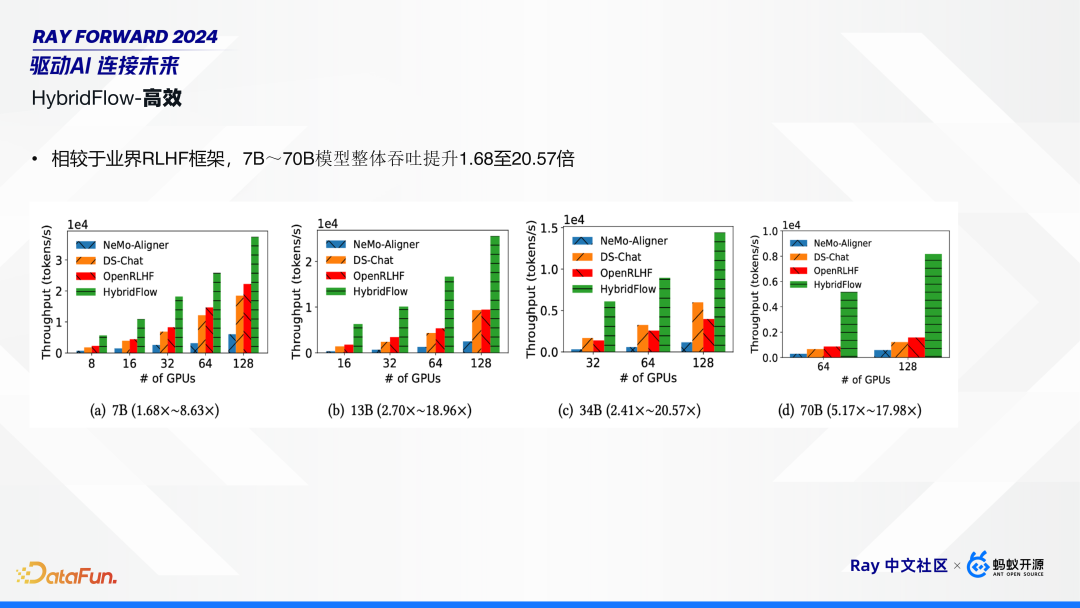 HybridFlow：基于 Ray 构建灵活且高效的 RLHF 编程框架 - 知乎