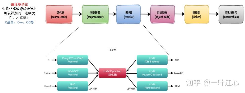 LLVM简介（从入门到精通---最精炼介绍） - 知乎