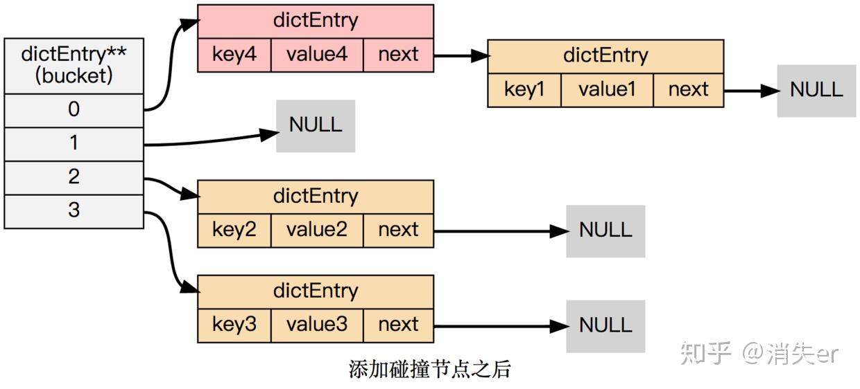 Redis dict详解 - 知乎