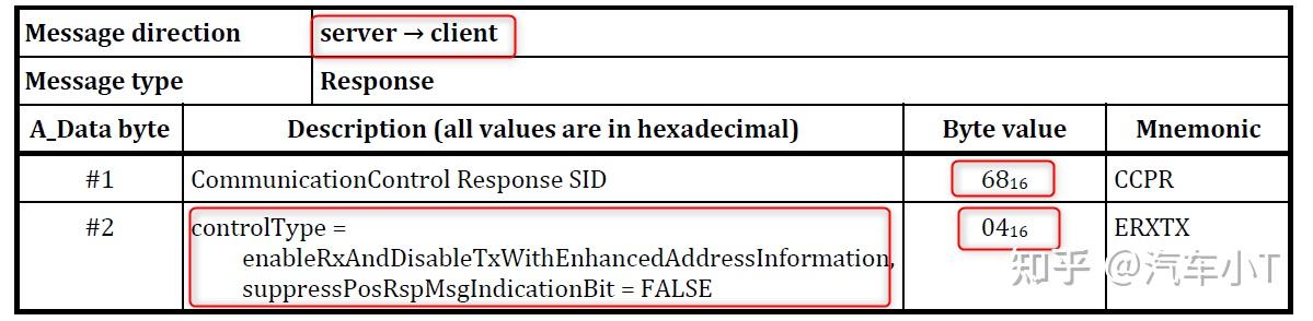 UDS诊断服务基础篇之28 - 知乎