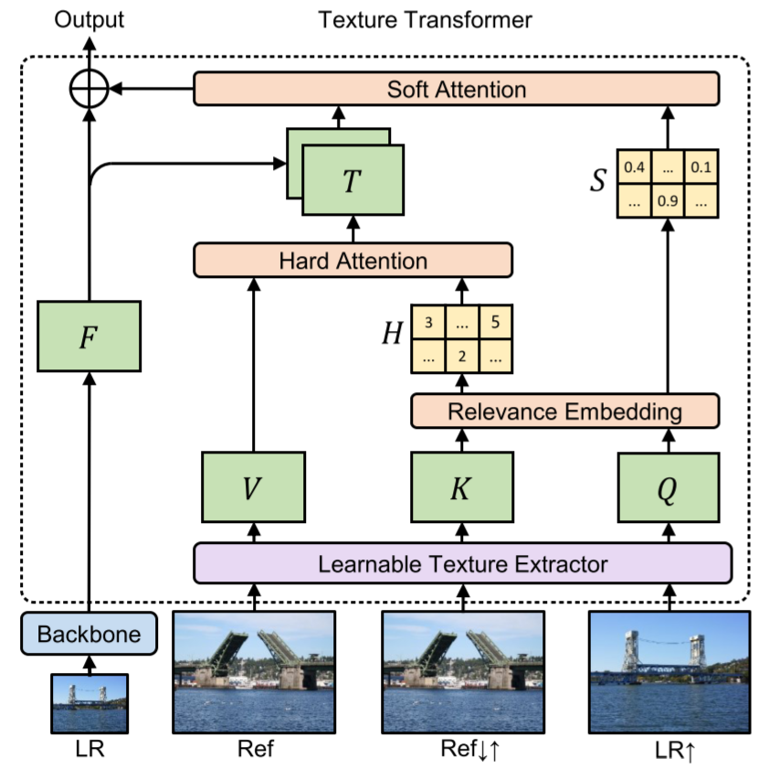 Learning Texture Transformer Network for Image Super-Resolution（TTSR） - 知乎