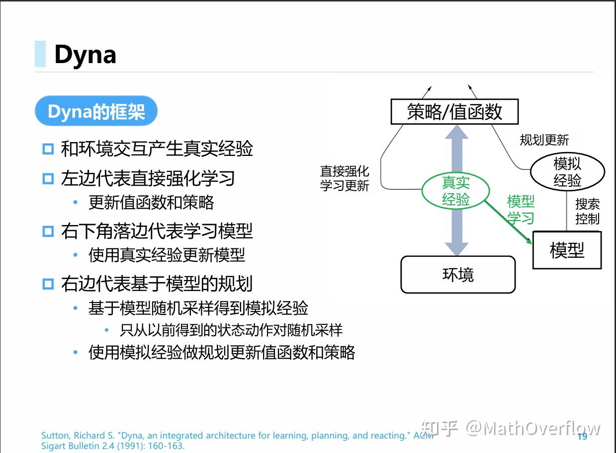 强化学习专题（3）：Dyna：集成规划、决策与学习 - 知乎