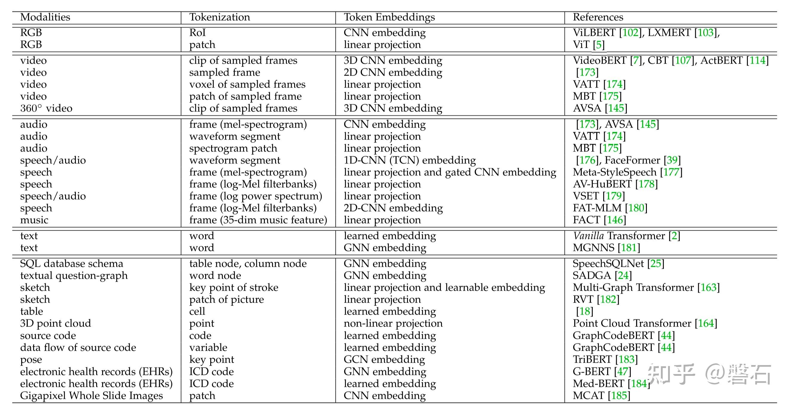 多模态大模型系列 多模态大模型综述: 数据、训练任务、架构分类 - 知乎
