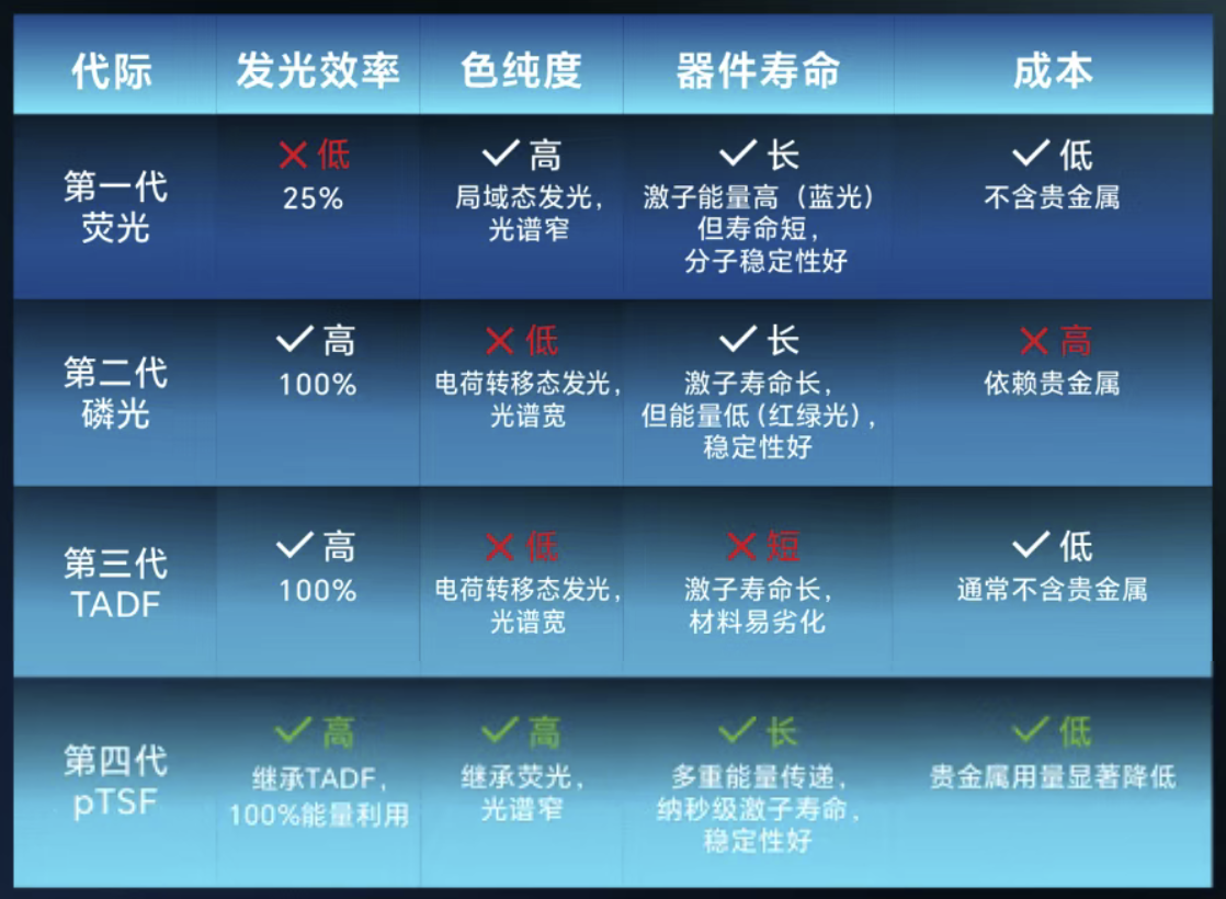 pTSF技术科普：为什么说pTSF定义了OLED第四代材料？ - 知乎