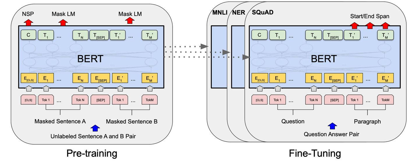 语言预训练模型梳理: BERT & GPT & T5 & BART - 知乎