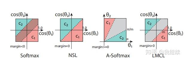 CosFace: Large Margin Cosine Loss 论文笔记 - 知乎